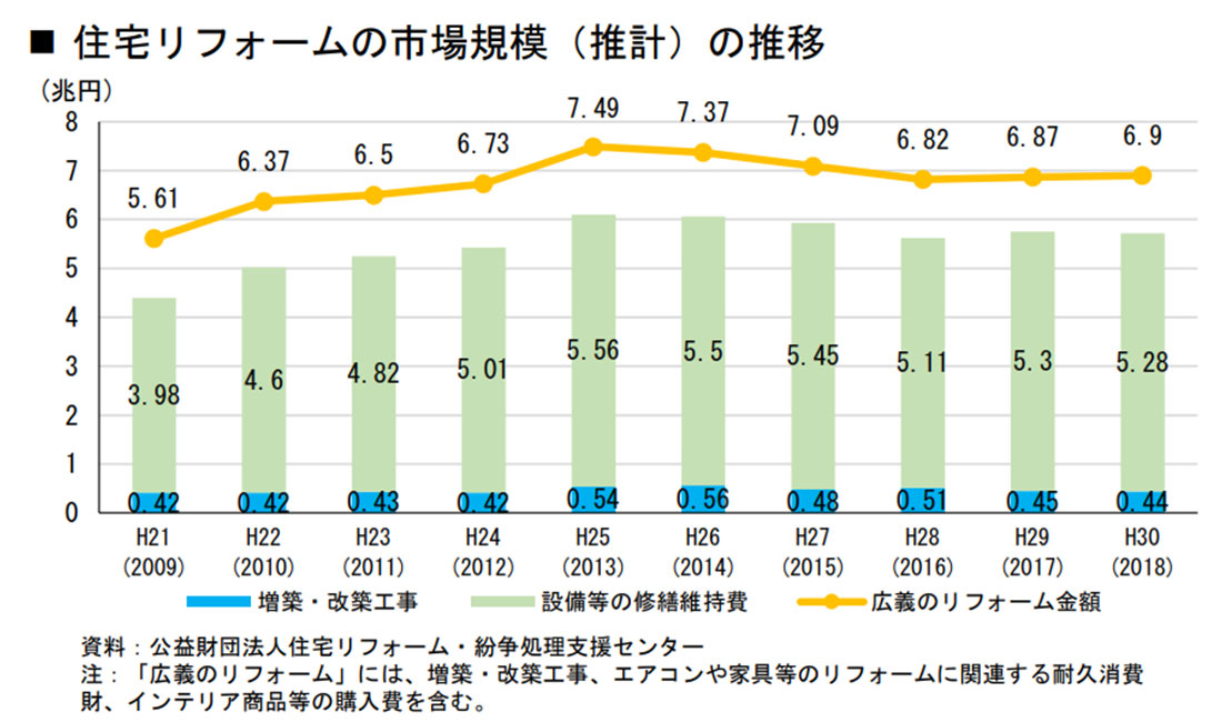 リフォーム事業の現状と今後・市場規模と需要から動向とビジネスチャンスを探る Mandaベストパートナーズ