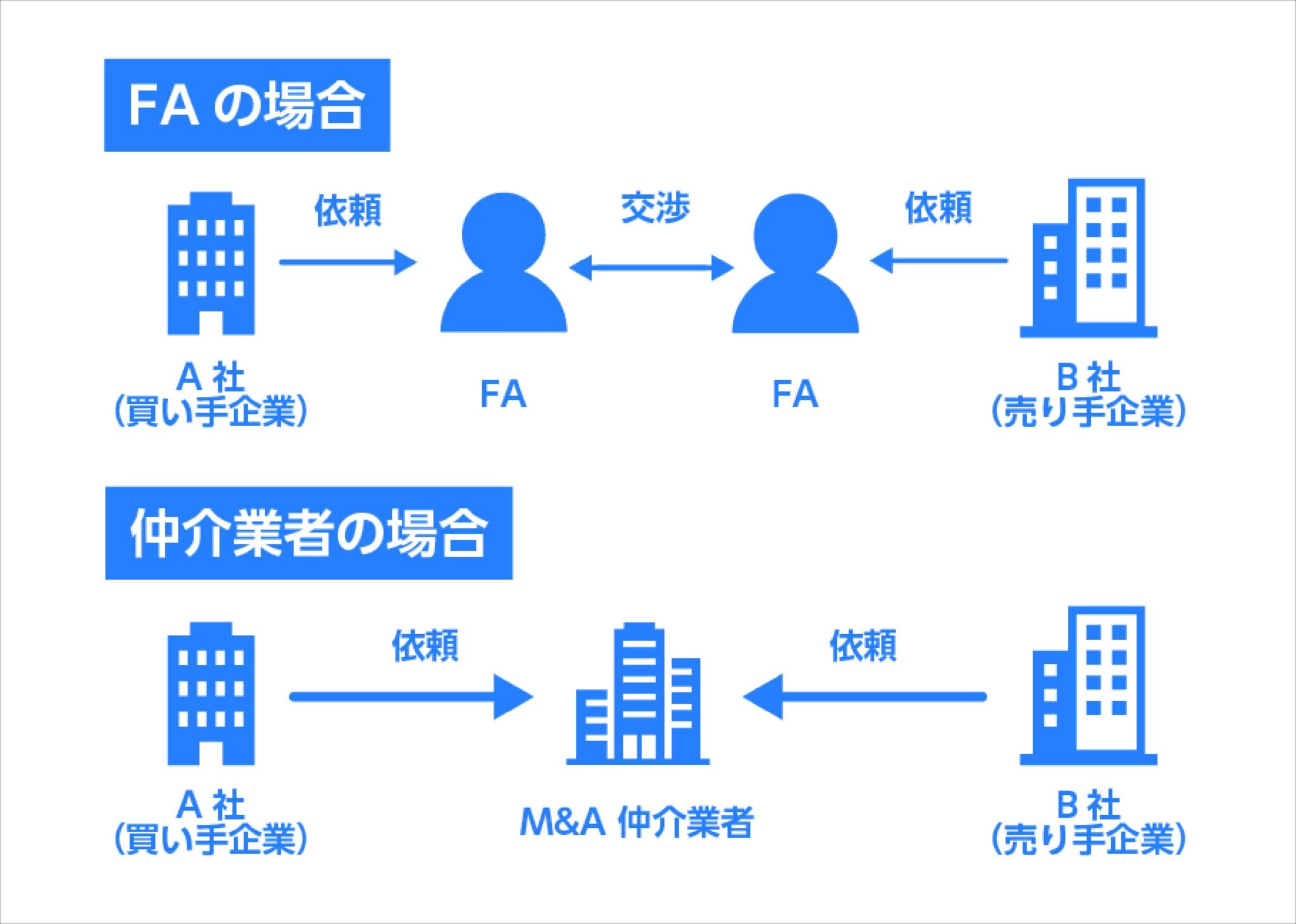 M＆AにおけるFAとは？仲介との違い・役割・必要性について解説 | M&Aベストパートナーズ